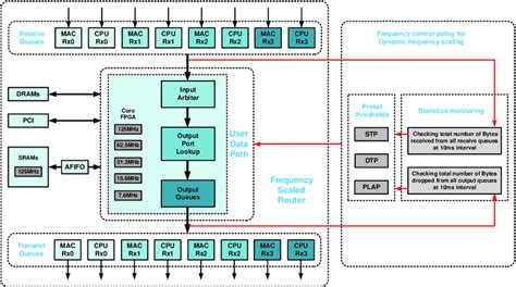 Implementation Of Dynamic Frequency Scaling On The Frequency Scaled Download Scientific Diagram