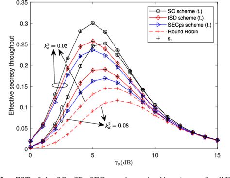 Figure 1 From Physical Layer Security For Cognitive Multiuser Networks