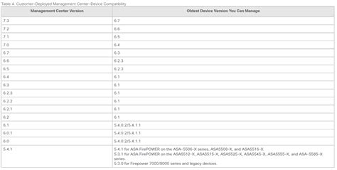 solved fmc minor upgrade 6 6 5 2 to 6 7 0 pending deployments