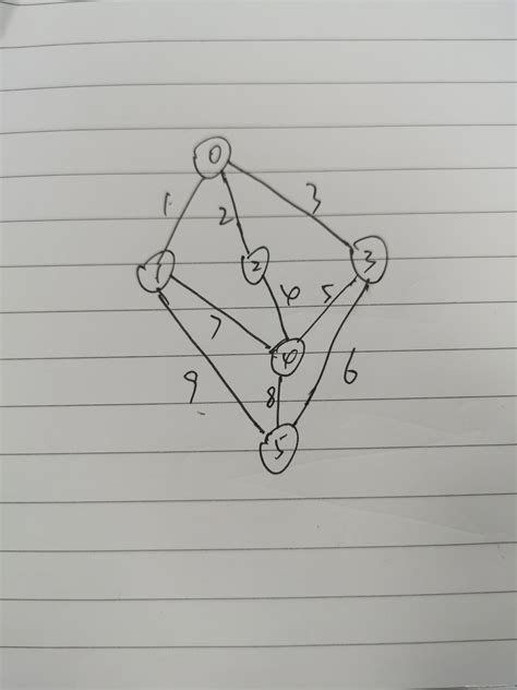 Python实现dijkstra算法 Python Dijkstra Csdn博客