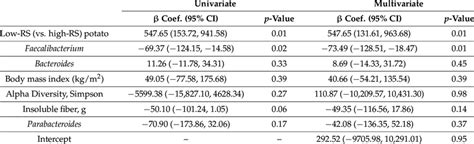 Unadjusted And Adjusted Coefficients From Linear Regression That