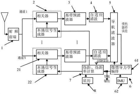 Supercompact Combination Satellite Navigation Receiver Eureka Patsnap