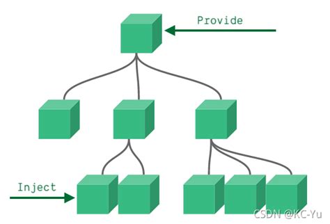 Vue的provide和inject以及响应式的实现vue的provide和inject两个不相关的组件 Csdn博客