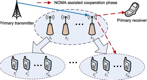 The Noma Assisted Cooperative Overlay Cr Scenario Download Scientific Diagram