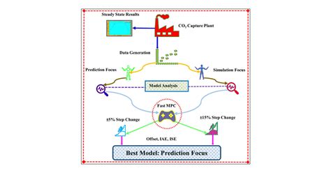 Model Analysis For The Implementation Of A Fast Model Predictive Control Scheme On The