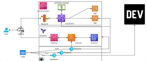 The Aws Cloud Resume Challenge Dev Community