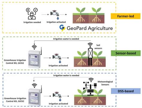 The Role Of Irrigation System Management In Precision Agriculture Agrirevu Your Guide To Farm