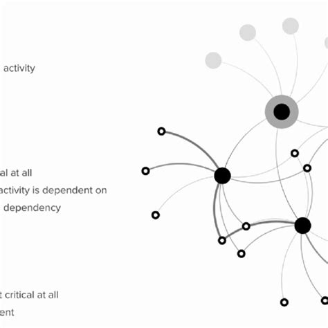 Presentation Of Six Departments Their Activities And Dependencies Download Scientific Diagram