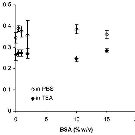 Swelling Behavior Of Three Peg Hydrogel Samples Unveiled Via Fcs