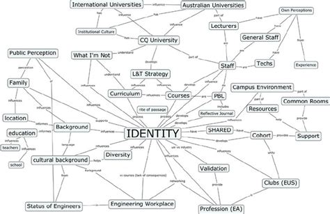 Figure 1 Identity Concept Map Concept Map Reflective Journal Identity