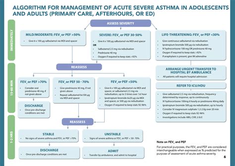 Asthma Treatment Guidelines Algorithm At Dane Figueroa Blog