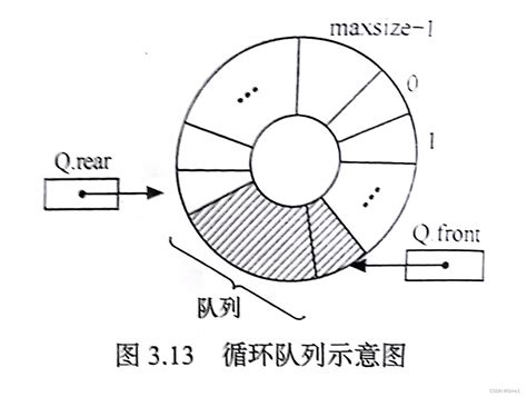 栈和队列的操作三——队列的顺序存储（循环队列）使用顺序存储实现一个循环队列输入第1行为1个正整数n表示操作个数 Csdn博客