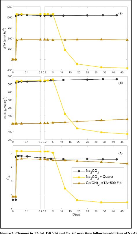 Figure 3 From Ocean Alkalinity Enhancement Avoiding Runaway Caco3