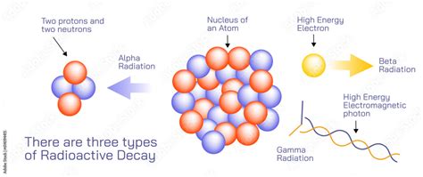 Radioactive Decay Is The Process By Which An Unstable Atomic Nucleus