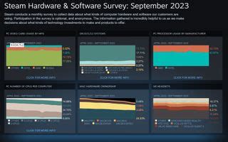 Nvidia Desktop RTX 3060 GPU Finally Tops Steam Survey Tom S Hardware