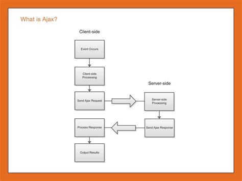 What Is Ajax In Wordpress Wpglobalsupport Glossary