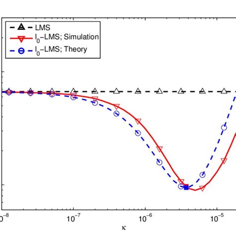 Steady State Msd Of Lms And L 0 Lms With Respect To Different κ