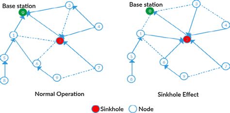 Minimum Cost Forwarding Sinkhole Model Download Scientific Diagram
