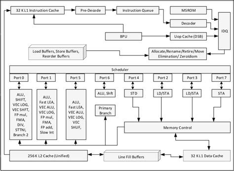 5 Haswell Cpu Core Block Diagram [6] Download Scientific Diagram