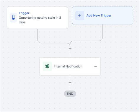Workflow Trigger Stale Opportunities Highlevel Support Portal