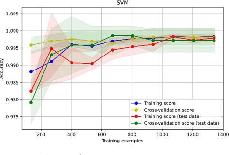 Figure 9 From Securing Autonomous Vehicles Against Gps Spoofing Attacks A Deep Learning