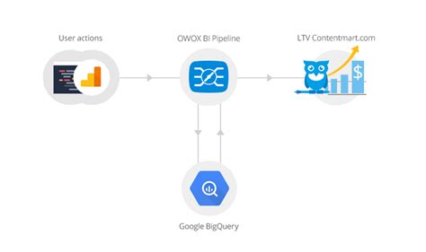 Owox Bi Pipeline Helps Contentmart Improve Customer Experience And Engagement Owox