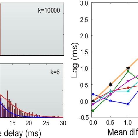 Effects Of Dissimilar Distributions Of Axonal Delays On The Lag Of Download Scientific Diagram
