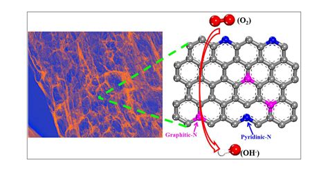 Nitrogen Doped Porous Carbon Nanosheets Derived From Coal Tar Pitch As An Efficient Oxygen