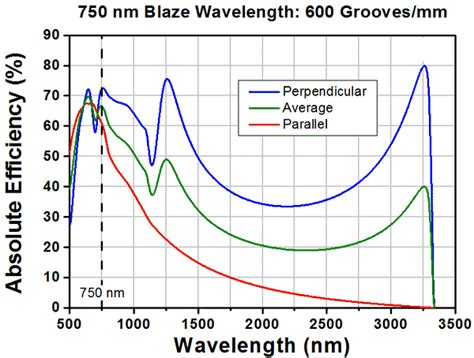T Gr25 0608 Ruled Reflective Diffraction Grating 600 Mm 750 Nm Bla