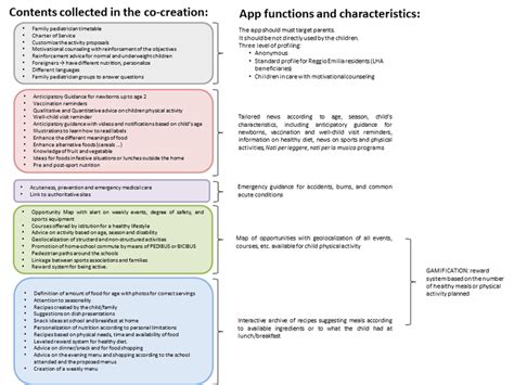 Translating Needs Into App Content Download Scientific Diagram