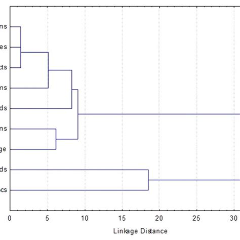 Cluster Analysis Dendrogram Showing Similarities Between Five Stations