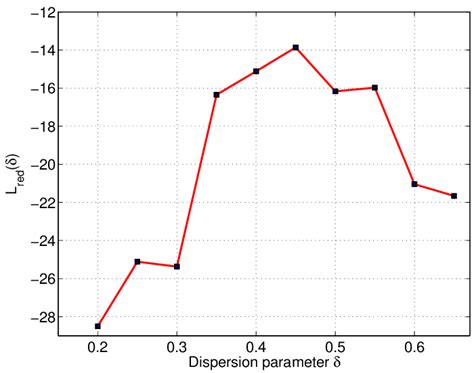 Graph Of The Likelihood Function δ → L Red δ Download Scientific