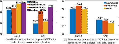Figure 5 From Graph Convolution Based Efficient Re Ranking For Visual Retrieval Semantic Scholar