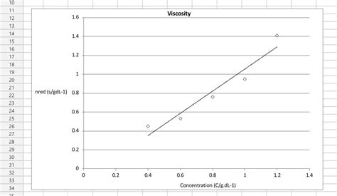 The Intercept Value [] ﻿on The Y Axis And Record It