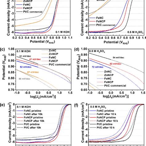 A Fe K Edge Xafs Spectra For Fe Foil Fe 2 O 3 Fepc Fe 2 P Fenc Download Scientific