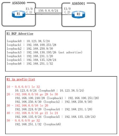 Ip Prefix List の確認