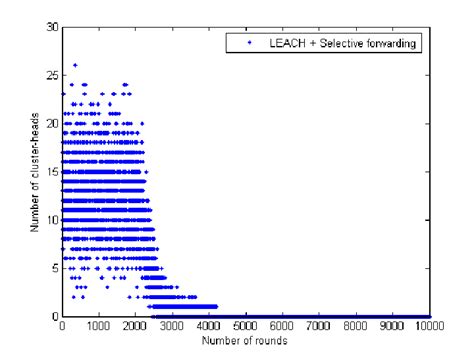Number Of Cluster Heads Per Round In Leach Under Selective Forwarding