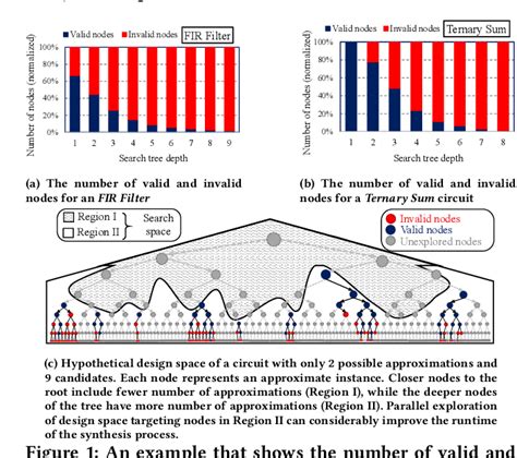 Figure 1 From A Hybrid Synthesis Methodology For Approximate Circuits