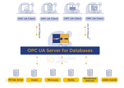 Opc Ua Server For Databases Integrate Opc Ua Standard Databases