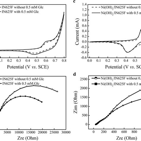 Practicality Of The Newly Amperometric Sensor For Detecting Glucose In Download Scientific
