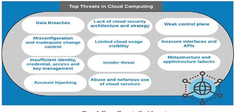 Figure 2 From Review Of Some Cryptographic Algorithms In Cloud