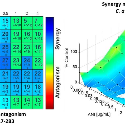 Synergy Distribution Determined By A Bliss Interaction Model For The Download Scientific