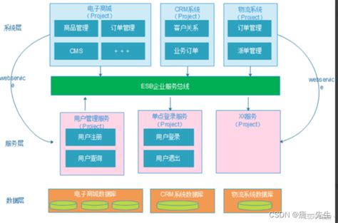 服务架构基本概念 Csdn博客