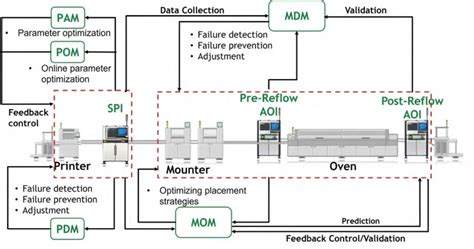 Smart Factory In Electronics Manufacturing Ai Based Closed Loop Self Optimization Platform Koh