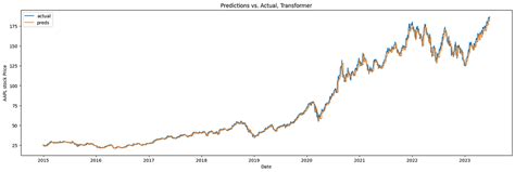 Transformers Vs Lstm For Stock Price Time Series Prediction By Michael May Medium