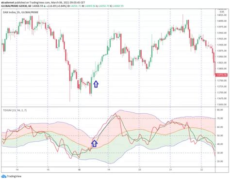 Traders Dynamic Index Indicator Rcapitalistexploits
