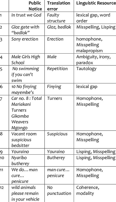Summary Of The Linguistic Resources Download Scientific Diagram