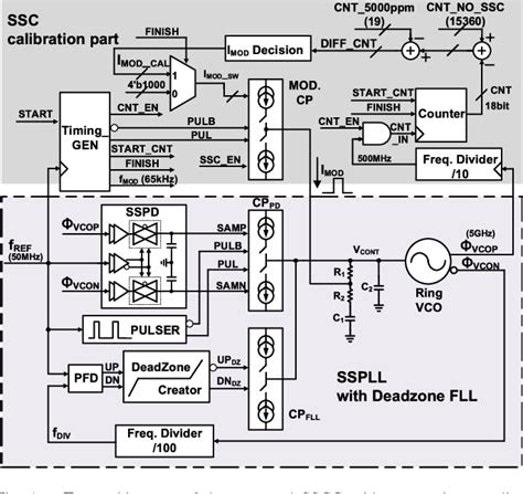 Figure 1 From A 5 Ghz Subsampling Pll Based Spread Spectrum Clock Generator By Calibrating The