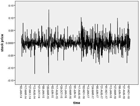 A Sequence Plot Of Differenced Log Seriesbop Download Scientific