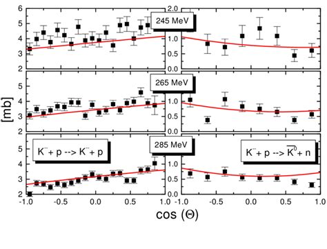 K − P Differential Cross Sections At P Lab 245 Mev P Lab 265 Mev